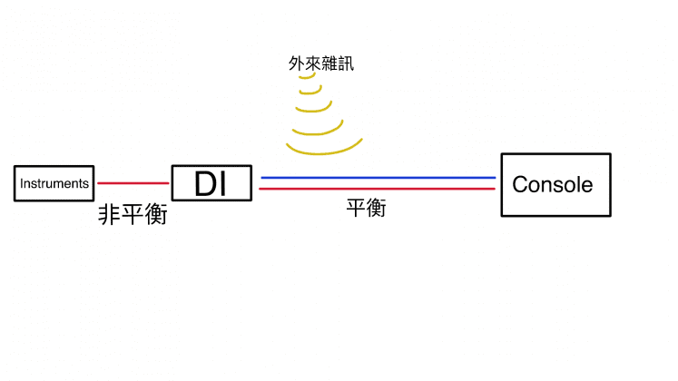 【錄音事】DI 的具體作用是什麼？ | 樂手巢 YSOLIFE